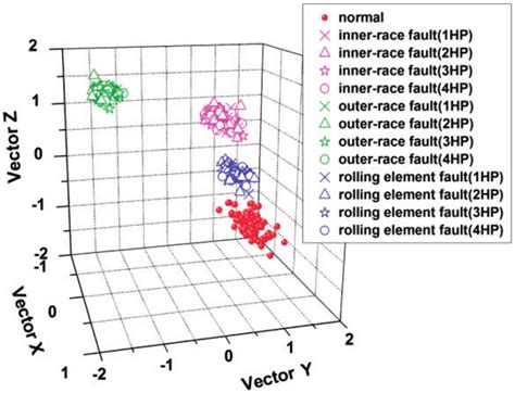 Diagram Of The Clustering Result Of Data Set 3 Sitd þ Mf Dfa
