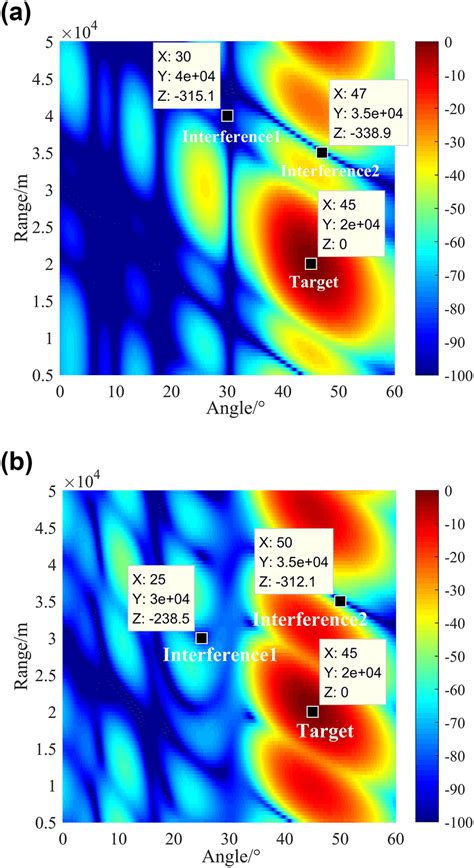 The Beampattern Of The Fda‐mimo Radar After Optimisation Download Scientific Diagram