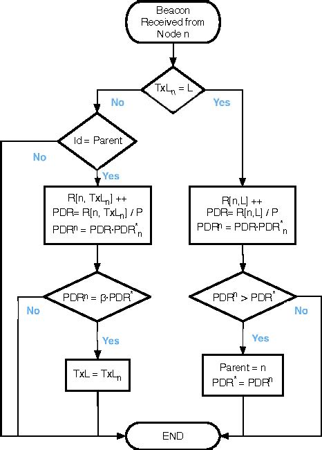 figure 1 from joint routing and transmission power control for