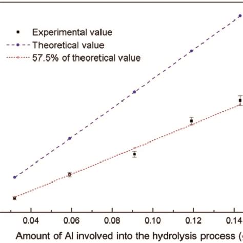 The Relationship Between The Amount Of Al Involved Into The Hydrolysis
