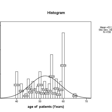 Descriptive Statistics Of Copd Patients On The Basis Of Their Download Scientific Diagram