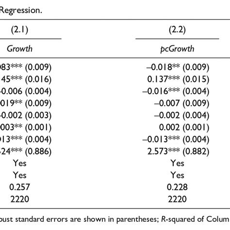 Estimation Results Of Basic Regression Download Scientific Diagram