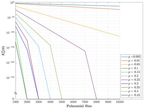 reliable recurrence algorithm for high order krawtchouk polynomials