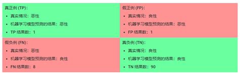 算法与模型评估：准确率accuracy，精确率precision，召回率recall和综合评价指标f1 Measure爱运营