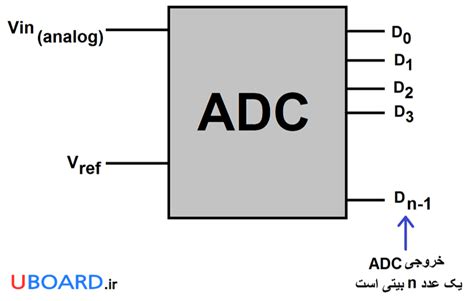 آموزش مبدل آنالوگ به دیجیتال Adc میکروکنترلرهای Avr یوبرد