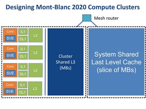 Designing Hpc Architectures At The Barcelona Supercomputing Center Ppt