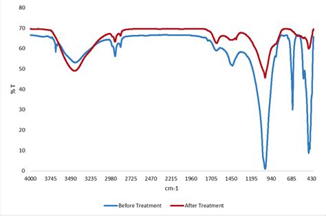 Quantitative Analysis Of FTIR Spectrum Download Scientific Diagram