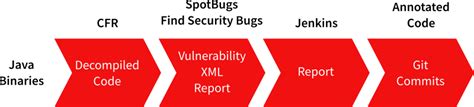Large Scale Vulnerability Scanning With Jenkins GoSecure