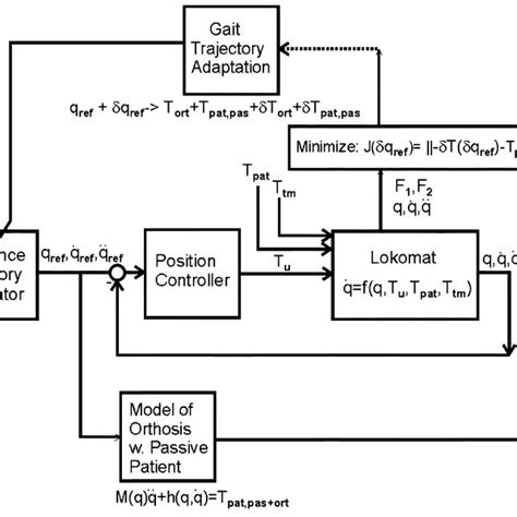 Pdf Automatic Gait Pattern Adaptation Algorithms For Rehabilitation