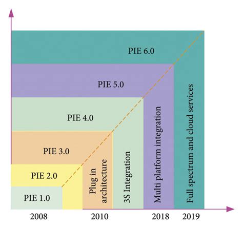 Schematic Diagram Of Pie Development Process Download Scientific Diagram