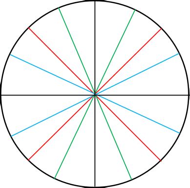 The Unit Circle