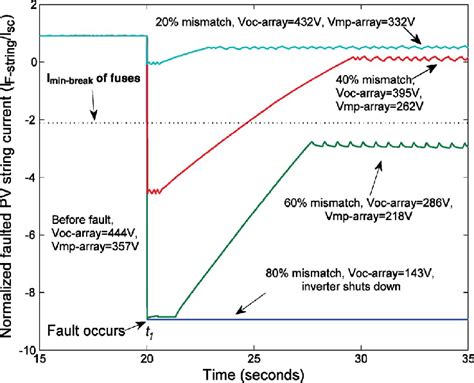 Normalized Faulted String Current Of Various Fault Locations R Fault