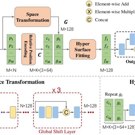 the architecture of hsurf net for point cloud normal estimation