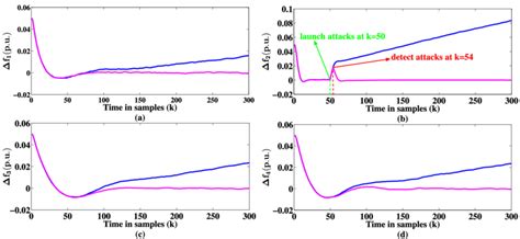 Case 2 Blue Lines Indicate Frequency Deviation Dynamics Without