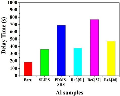 A Photographs And B Graph Of The Ice Formation Delay Time On The