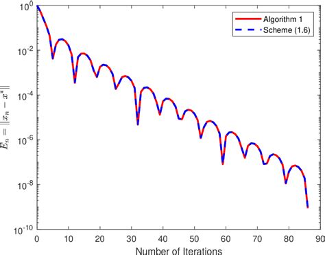 figure 2 from a general hybrid relaxed cq algorithm for solving the