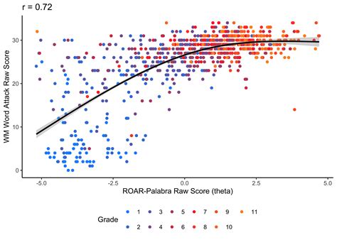26 Spanish Single Word Recognition Roar Palabra Concurrent Validity Rapid Online Assessment