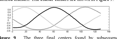 figure 9 from clustering of time series subsequences is meaningless