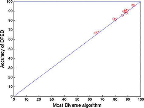 Comparison Between The Performance Of Dped And Most Diverse Algorithm