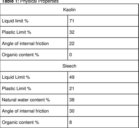Table 1 From The Initial Primary And Secondary Consolidation Response