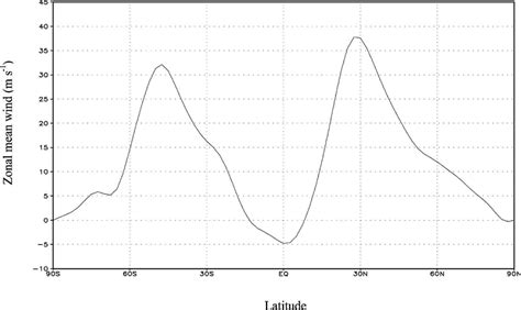 Zonal Mean Zonal Flow At 300 Hpa Averaged Over Djf 199798 Download