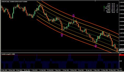 Linear Regression Forecast Indicator Amelarich