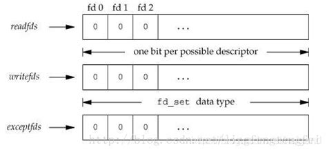 Linux Select函数详解linux Select 新 写入 Csdn博客