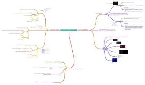 Introduction Of Programming Coggle Diagram