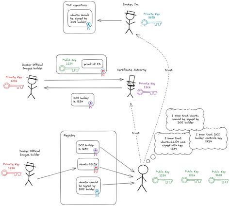 Signing Docker Official Images Using Openpubkey Docker
