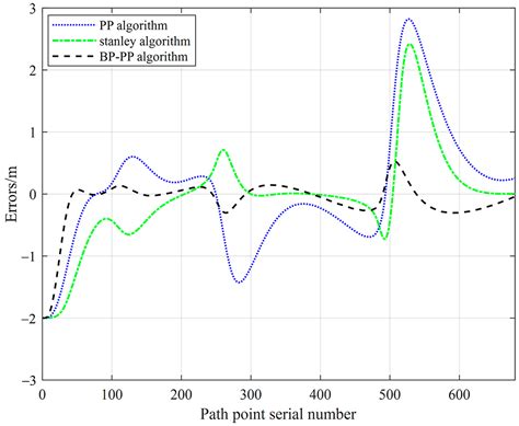 Investigating The Path Tracking Algorithm Based On Bp Neural Network