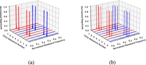 plot of modelled baseband magnitude spectrum for different chirp