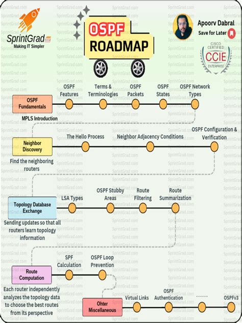Sprintgrad Ospf Bgp Mpls Roadmap Pdf Routing Communications Protocols
