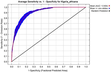 Show The Fractional Predictive Area Download Scientific Diagram