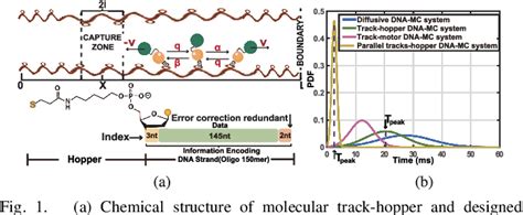 Figure 1 From Novel Interleaved Code For High Throughput Parallel Dna Based Molecular