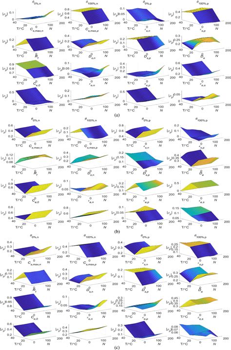 Figure 1 From Global Parameter Sensitivity Analysis Of Electrochemical Model For Lithium Ion