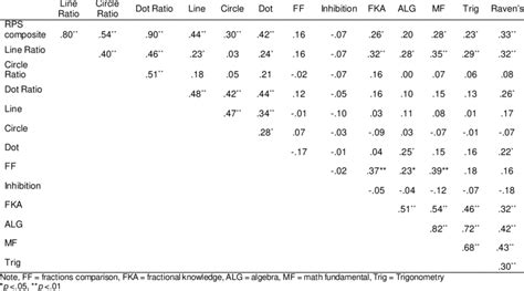 Bivariate Correlation Among Accuracies From Comparison Tasks And Tests