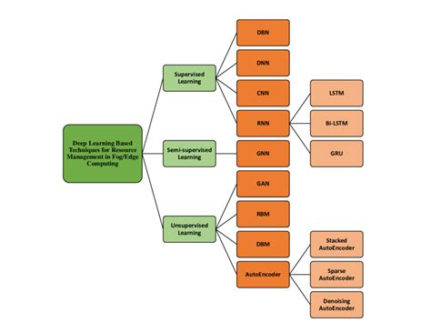 summary of deep learning based resource management for fog edge