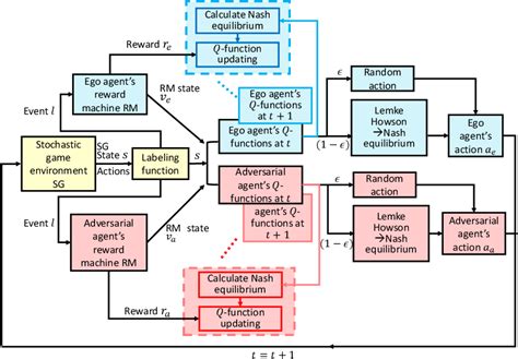 reinforcement learning with reward machines in stochastic games paper