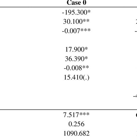 Linear Regression Models Considering Different Levels Of Overlapping