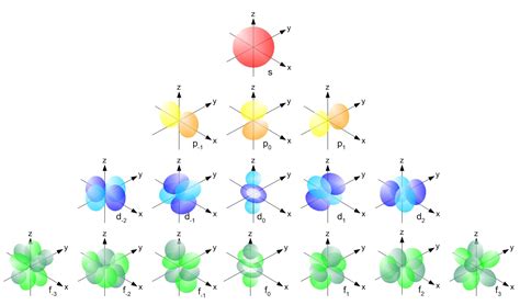 Orbital Shapes EWT
