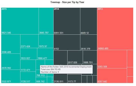 Create A Treemap Graph In Ssrs 2016 Create A Treemap Graph In Ssrs 2016