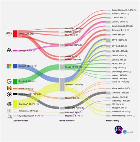 Aws Continues To Democratize Genai By Giving You Access To The Largest