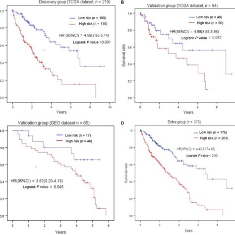 The Association Between Five‐lncrna Signature And Overall Survival In Download Scientific