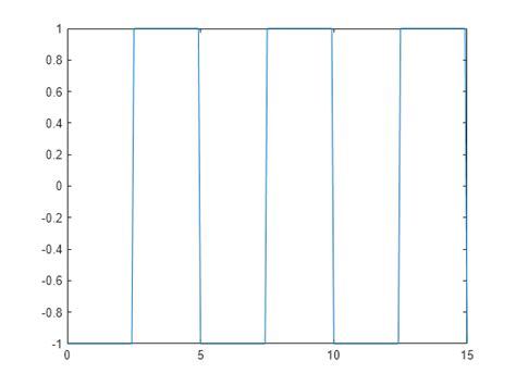 Gensig Create Periodic Signals For Simulating System Response With Lsim Matlab