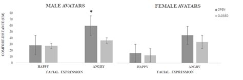 Three Way Interaction The Graph Shows The Mean Comfort Distance Cm Download Scientific