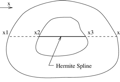 Computation Of Peak Area Using Hermite Spline Download Scientific Diagram