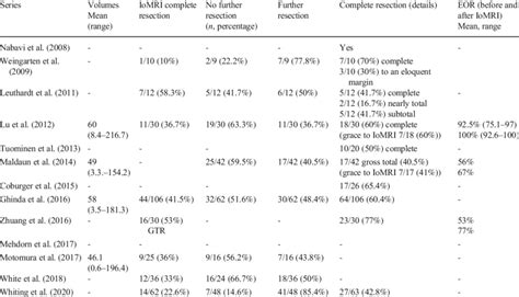 Pertinent Data With Regard To Tumor Resection Download Scientific Diagram