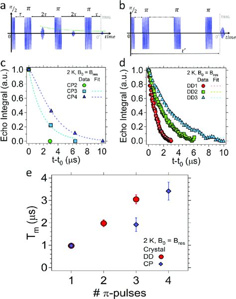 Dynamical Decoupling Sequences On 2 Votpp Crystals Download Scientific Diagram