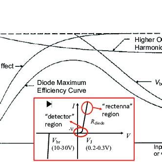 RF DC Conversion Efficiency Of Rectifiers Download Scientific Diagram