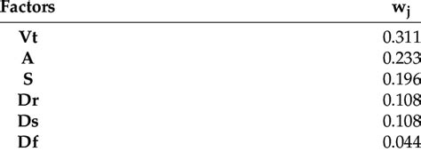 Weighted Values W J Of Factors Obtained From The Fuzzy Ahp Method Download Scientific Diagram